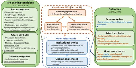 Representation Of The Pi In Cañete Using The Iad Nas And Ses Download Scientific Diagram