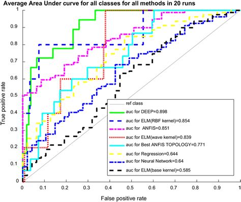 Comparison Of Receiver Operating Characteristics Roc Plots For The
