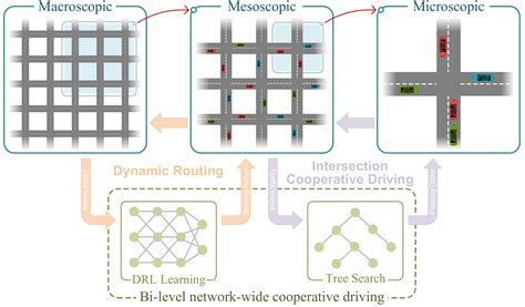 a bi level network wide cooperative driving approach including deep reinforcement learning based