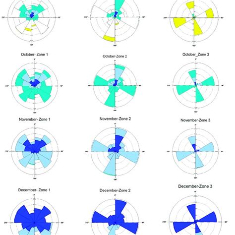 Two Variable Circular Histogram Graphics Of The Three Zones For Every Download Scientific