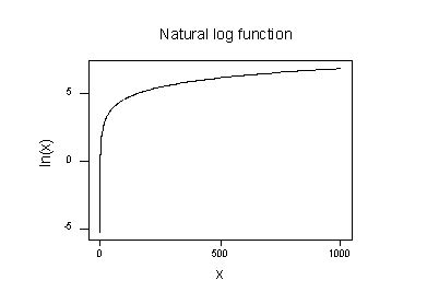 Natural Log Example