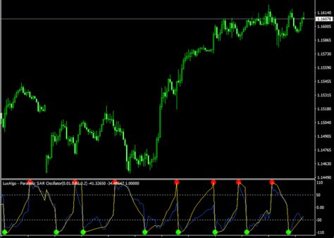 Parabolic Sar Oscillator Mt4 Indicator