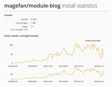 The Most Used Magento Blog Extensions Magefan