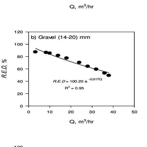 Relation Between Relative Energy Dissipation And Discharges For Stepped Download Scientific