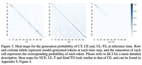 A Simple Contrastive Learning Objective For Alleviating Neural Text Degeneration