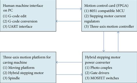 the proposed system block diagram download scientific diagram