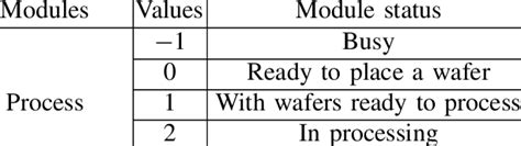 State Variable Values For Multi Cluster Tools Download Table