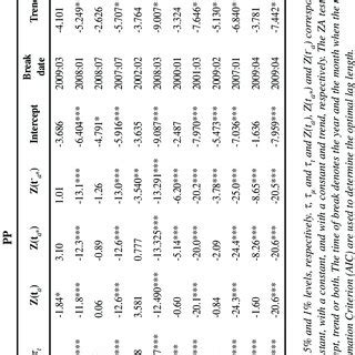 UNIT ROOT AND STATIONARITY TESTS Download Table
