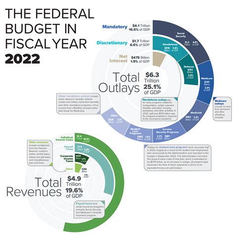 2022usfederalbudgetinfographic Pebblewriter