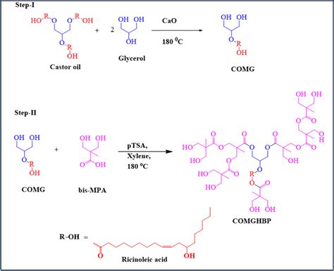 Illustration Of Synthesis Of Hyperbranched Polyol From Castor Oil Download Scientific Diagram