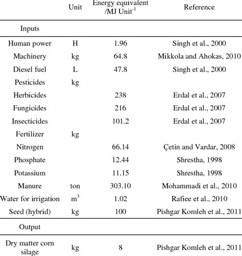Energy Equivalent Of Inputs And Output In Agricultural Production