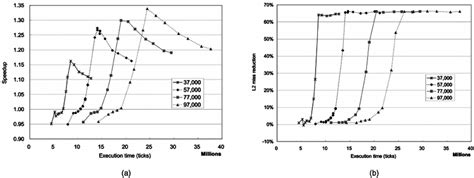 The Prefetching Performance When The Number Of Nodes In The Linked List Download Scientific