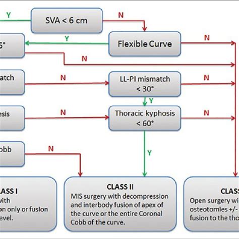 Minimally Invasive Spinal Deformity Algorithm Download Scientific Diagram