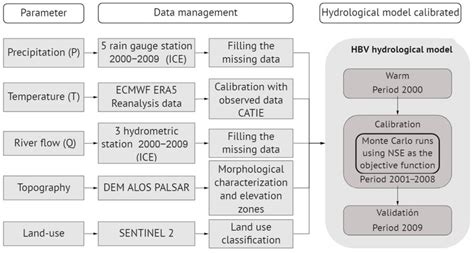 Diagram Of The Hydrologic Model Generation And Calibration Process