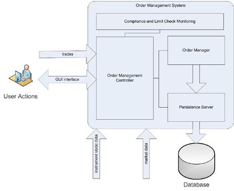 Order Management System Download Scientific Diagram