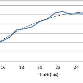 Variation In Ball Speed Over Time Download Scientific Diagram