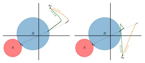 Behavior Of DavisYin Splitting Algorithm For Two Starting Points And