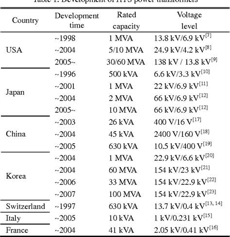 Table 1 From Development Of Hts Transformers And A 10 Kva Hts Transformer Prototype Design