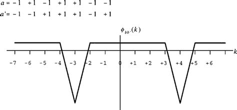 the discrete periodic cross correlation function for the two example