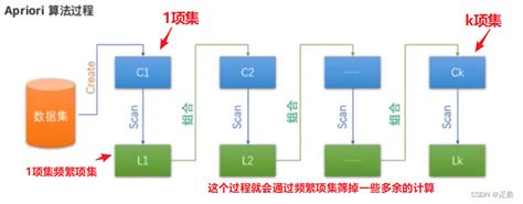 推荐算法Apriori算法原理