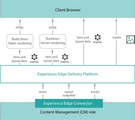 Publishing To Experience Edge Accelerate Cookbook For Xm Cloud