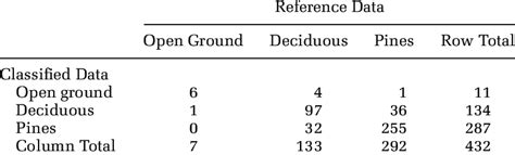 ERROR MATRIX FOR THE MAXIMUM LIKELIHOOD CLASSIFICATION OF THE ATLAS IMAGE Download Table