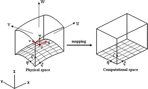 A Three Dimensional Control Volume Of The Non Staggered Grid In The
