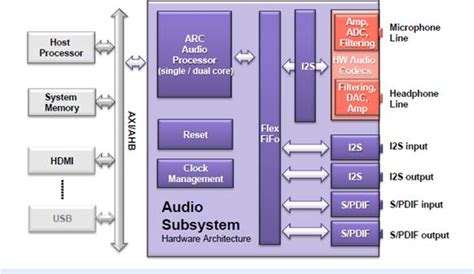 Does Subsystem Ip Will Finally Find A Market Arc Based Sound Subsystem