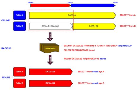 시계열 데이터베이스의 마운트 기능 활용 산업 빅데이터 관리 방법 데이터베이스 백업 복원마운트