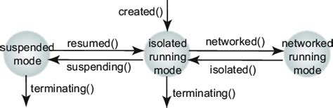 Callback Method Invocations In Execution Mode Transition Download