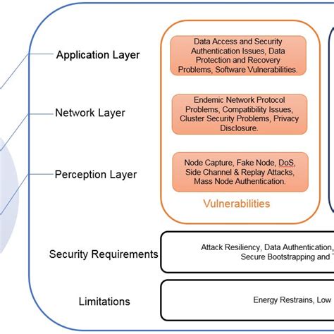 Current Iot Architecture Frameworks Standards Download Scientific Diagram