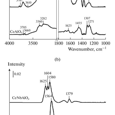 In Situ Drifts Spectra Of A Nh 3 Adsorption And B No O 2 Download Scientific Diagram