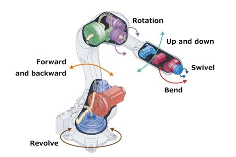 Diagram Of A Six Axis Industrial Robotic Arm Robot Ar