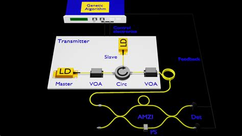 Experimental Setup For Self Tuning Qkd Transmitter Voa Variable