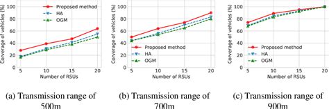 Figure 1 From Efficient Rsu Placement Schemes In Urban Vehicular Ad Hoc Networks Semantic Scholar