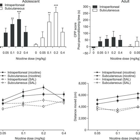 Cpp Route Determination Effects Of Subcutaneously Sc Or