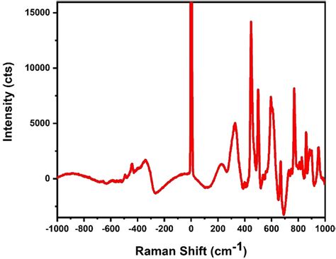 Raman Thermometry Stokes And Anti Stokes Spectra Of Mb On Au Pt Download Scientific Diagram