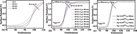 Surface Potential Of The Fe Jl Tfet Based Biosensor A For Neutral Download Scientific Diagram