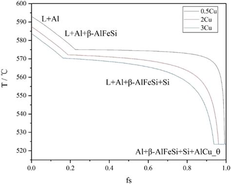 Calculation Results Of Nonequilibrium Solidification Path Of