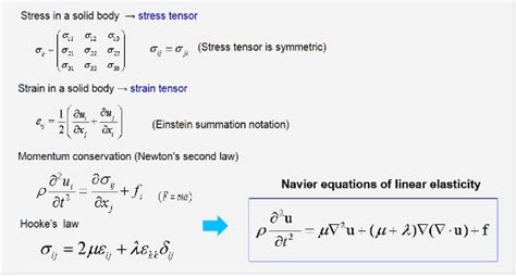 Solved Force Stress Strain Induce 3 Equations Stress In A Solid