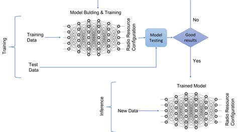 Difference Between Training And Inference Of The Ml Model For Rrm Download Scientific Diagram