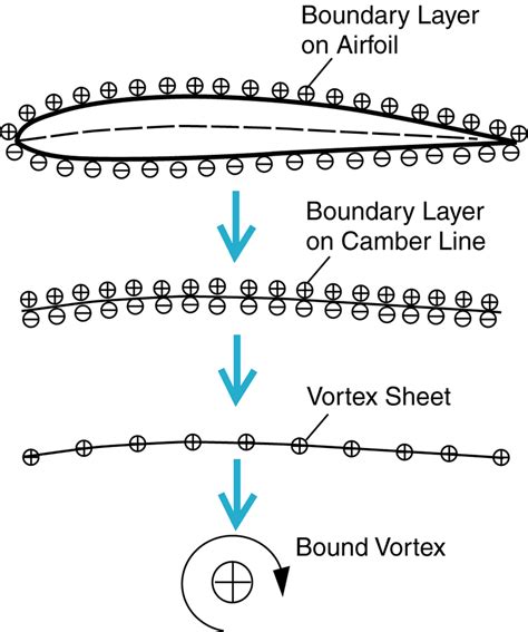 Idealization From A Boundary Layer To A Vortex Sheet To A Bound Vortex