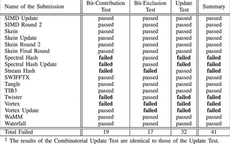 table v from finding bugs in cryptographic hash function implementations semantic scholar