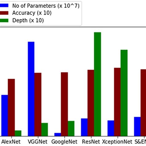 Evolution Of Deep Cnn Architecture Download Scientific Diagram