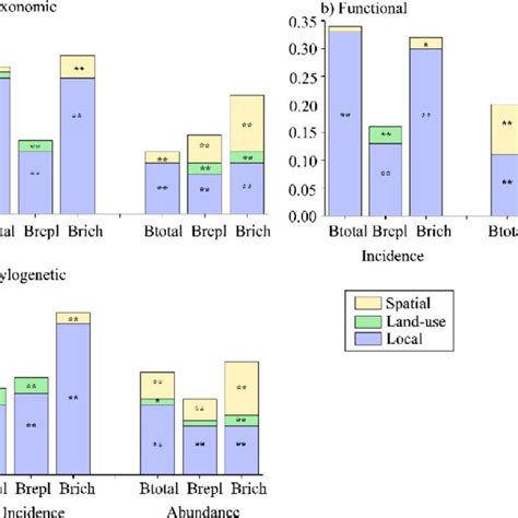 Variation Partitioning For Incidence Weighted Or Abundance Weighted Download Scientific Diagram