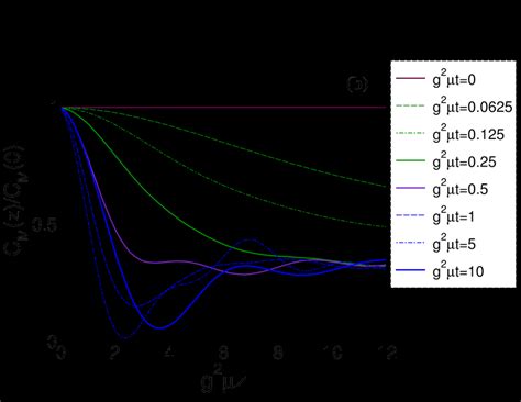 Gauge Invariant Color Magnetic Correlators As A Function Of The