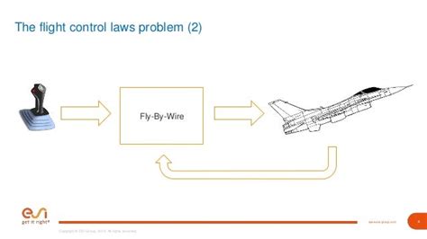 Aircraft Simulation Model And Flight Control Laws Design Using Scilab