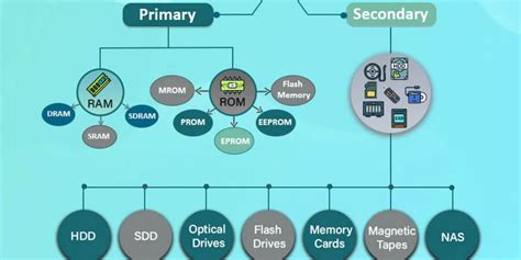 What Is The Fastest Type Of Memory Technology What Is The Fastest Type Of Memory Technology