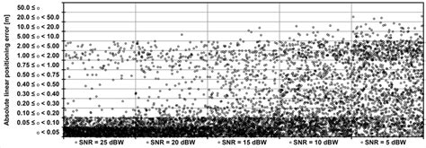 Absolute Linear Positioning Errors Caused By The Individual Tdoa Errors