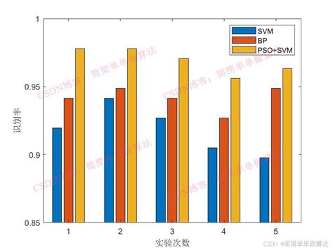 基于pso Svm的乳腺癌数据分类识别算法matlab仿真对比bp神经网络和svmpso Svm算法 Csdn博客